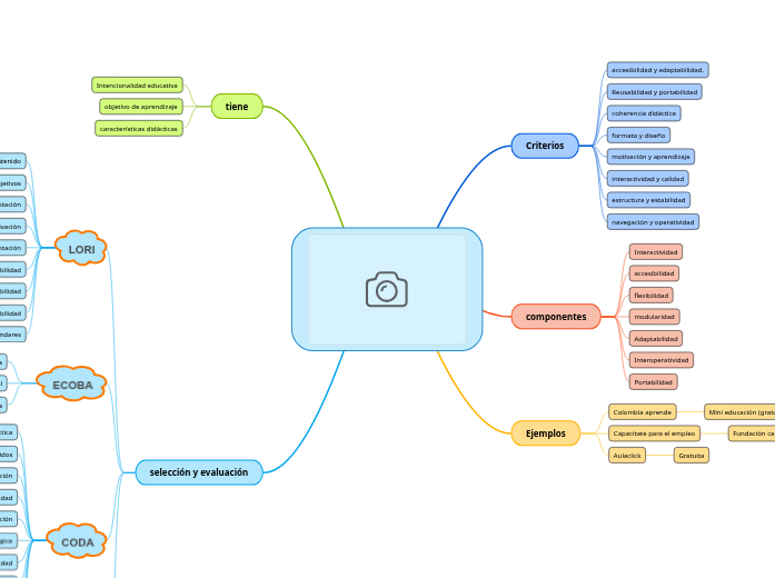 Recursos educativos y digitales - Mind Map